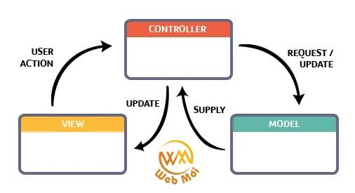 Mô hình MVC là gì? Tìm hiểu chi tiết về MVC